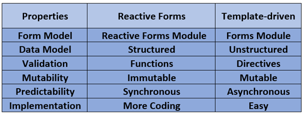 Introduction To Angular 8 Forms